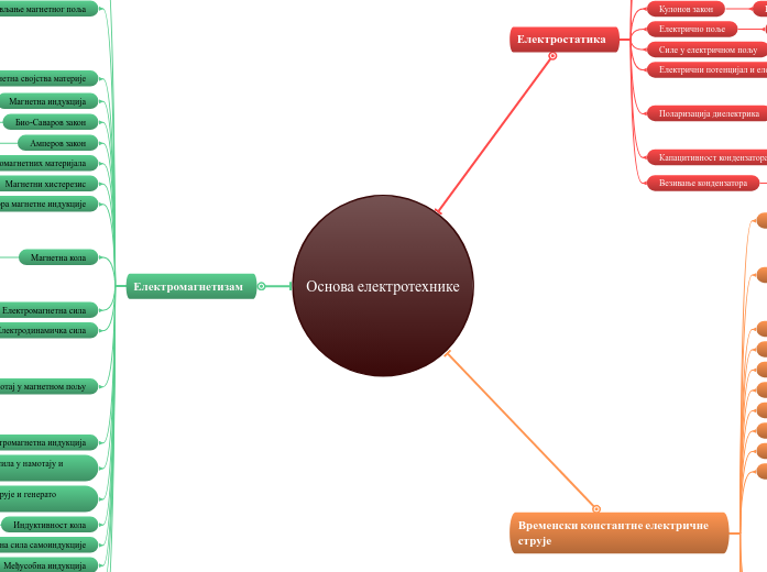 Основа електротехнике Mind Map
